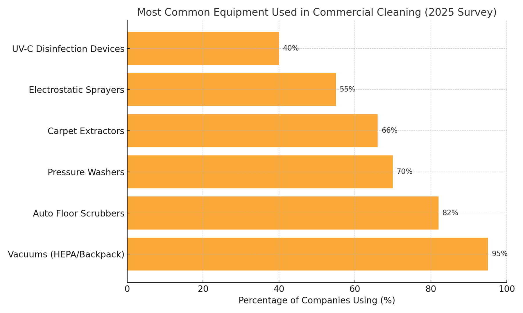What Equipment Do Commercial Cleaners Use?